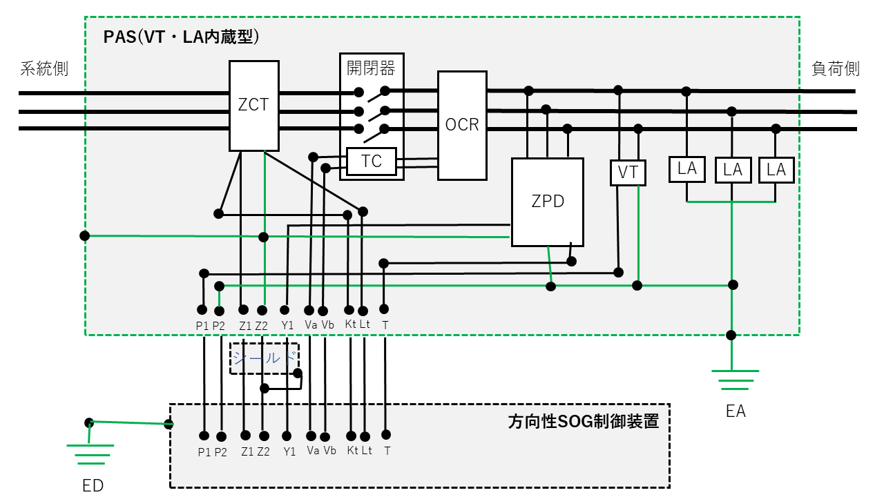 【電験3種・法規】方向性SOG制御機能付きPASとは？波及事故扱いにならない理由や過電流ロック機構の仕組みなど | 電験超入門部