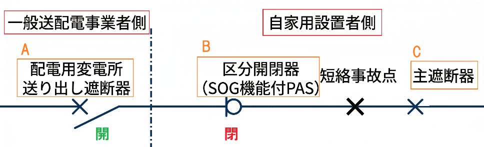【電験3種・法規】方向性SOG制御機能付きPASとは？波及事故扱いにならない理由や過電流ロック機構の仕組みなど | 電験超入門部